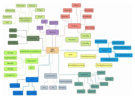 Image result for LINQ Map