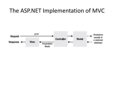 Image result for Using Services in MVC