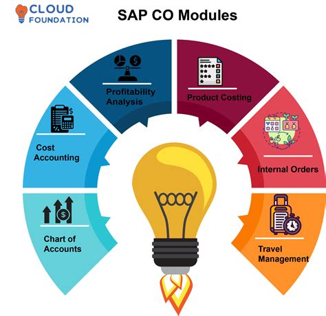 Image result for SAP Modules Overview