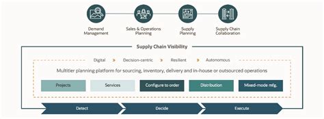 Image result for Oracle Supply Chain Module