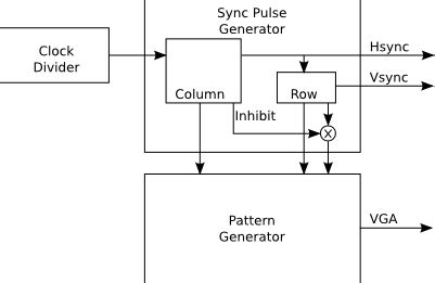 Image result for VHDL Two Signals