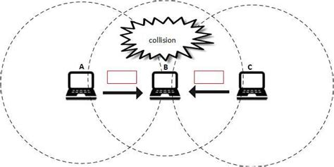 Image result for Hidden Node Problem