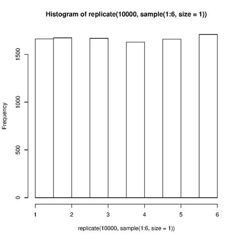 Image result for Uniform Distribution Histogram