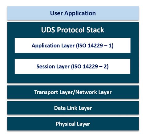 Image result for UDS Communication Protocol