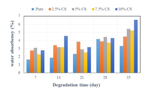 Image result for Water Absorbency