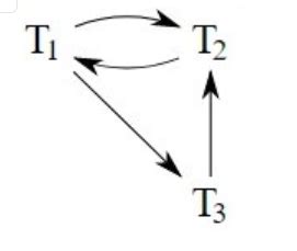 Image result for Serializability Graphs