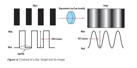 Image result for Modulation Transfer Function Optics Edge