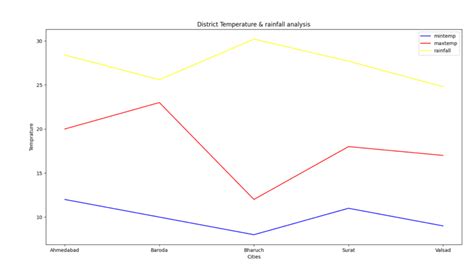 Image result for Data Visualization MCQ in IP Class 12