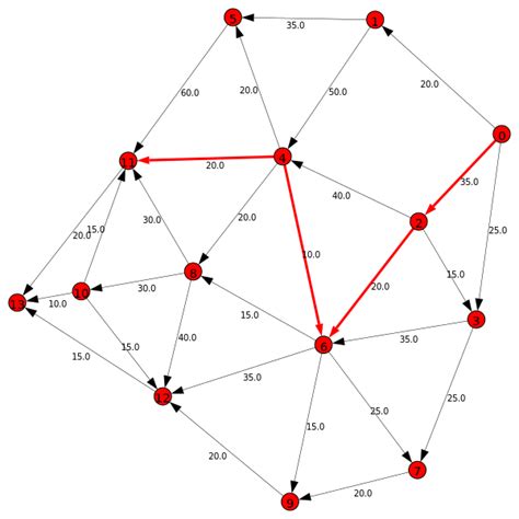 Image result for Find Shortest Path Python