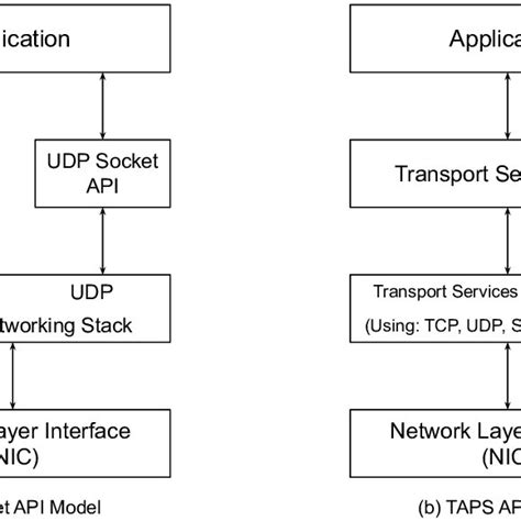 Image result for API Mode