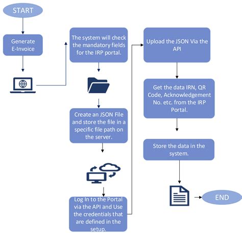 Image result for E-Invoicing Python