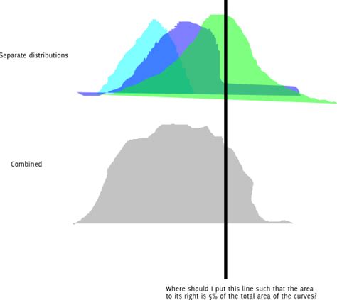 Image result for Combining Normal Distributions
