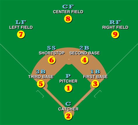 Image result for Baseball Position Numbers