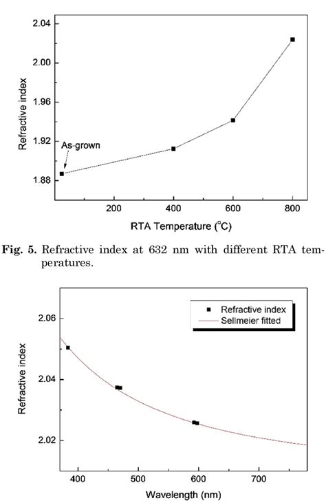 Image result for HfO2 Refractive Index
