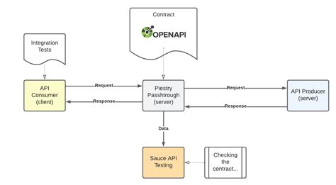Image result for How to Create a Good Contract API