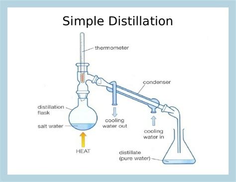 Image result for Explain Distillation Process