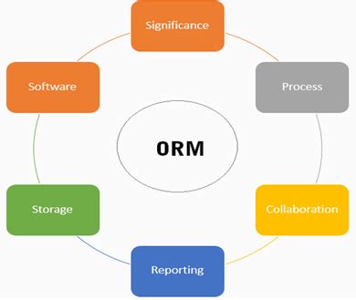 Image result for ORM Process Steps