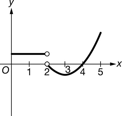 Image result for Increasing & Decreasing Intervals Calculus