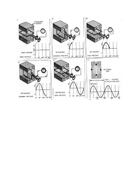Image result for Alternating Current Generator