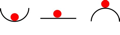 Image result for Positive Static Stability