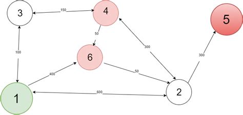 Image result for Shortest Path in Weighted Directed Graph