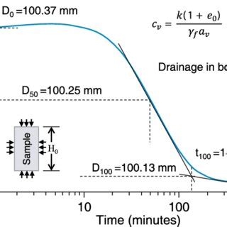 Image result for Compaction Rate Calculation