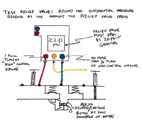 Image result for Proper Step Testing Reduced Pressure Backflow Preventer