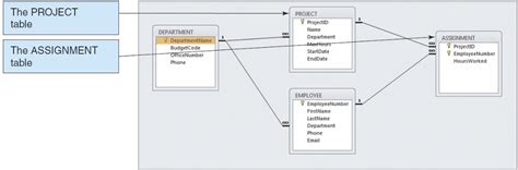 Image result for SQL Employee Project Table