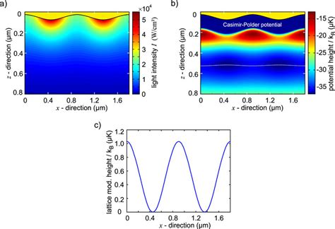 Image result for Light Intensity Distribution COMSOL Multiphysics