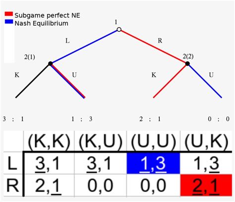 Image result for Subgame Perfect Equilibrium Example