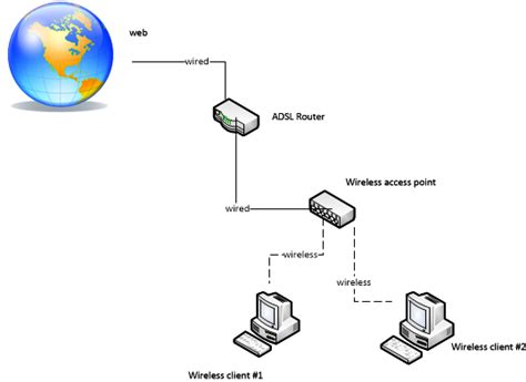 Image result for Components of Wireless Network