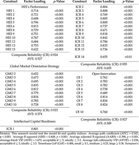 Image result for Analysis of Measurement Models