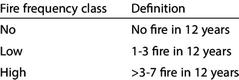 Image result for Frequency Sampling Structure of Fire