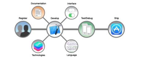Image result for List Down the Steps in Creating iOS Image File