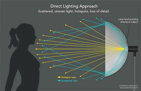 Image result for Direct Lighting Color Drawings