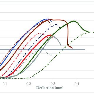 Image result for Deflection Strain