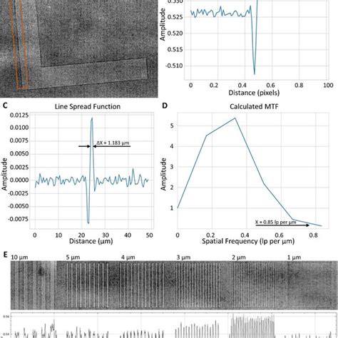 Image result for Modulation Transfer Function Optics Edge