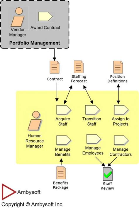 Image result for People Process System Structure