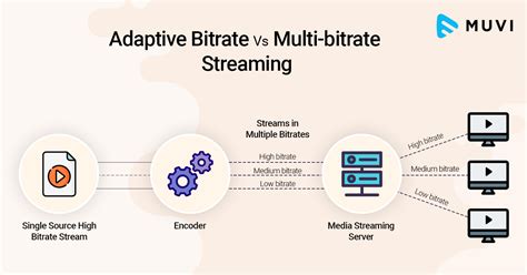 Image result for Adaptive Bitrate