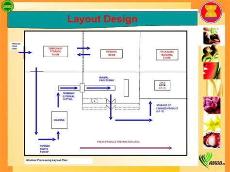 Image result for Lab Layout GMP