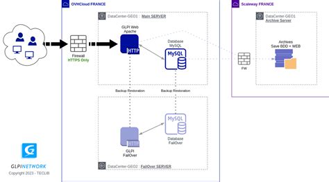 Image result for GLPI Data Model