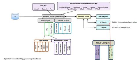 Image result for OpenStack Networking