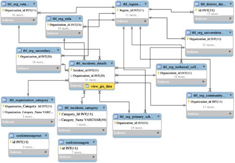 Image result for Logical View of Database