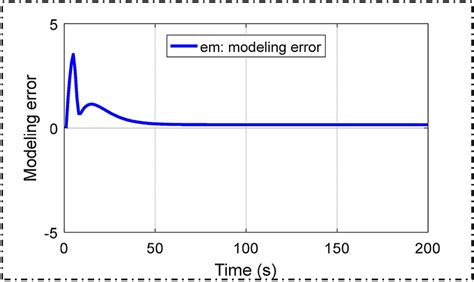 Image result for What Is Modeling Error