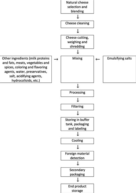 Image result for Cheese Making Process Schematic Layout