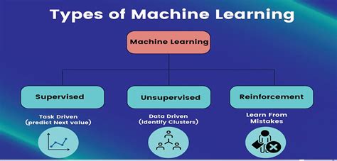 Image result for Machine Learning Supervised Classification Types