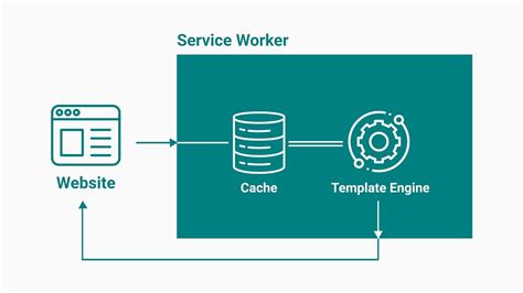 Image result for Static Mod Practice Service Worker JS
