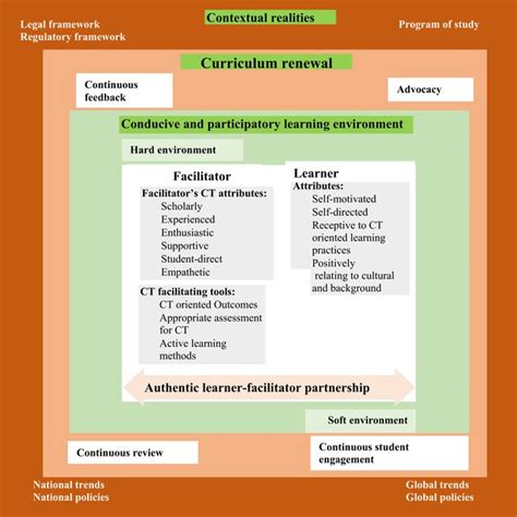 Image result for Critical Thinking Curriculum Model