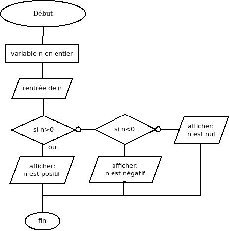 Image result for Exemple De Schema Algorithmique