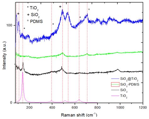 Image result for Organic Coating of TiO2